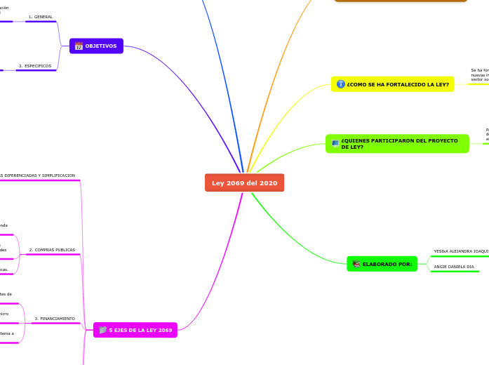 Ley 2069 del 2020 - Mind Map